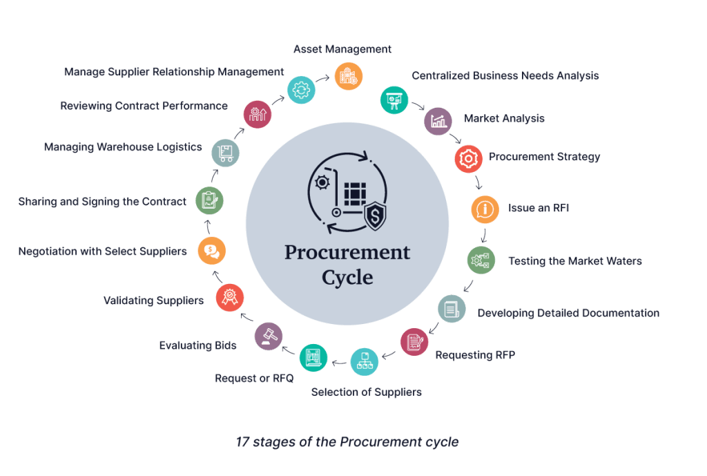 Procurement Cycle: 17 Steps to an Ideal Procurement Process