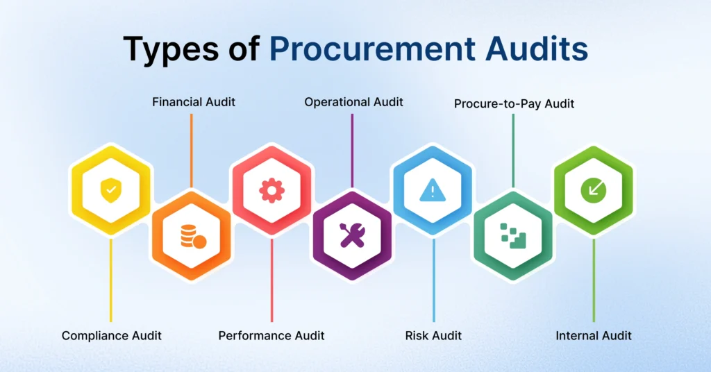 Procurement audit: checklist, process, and best practices (2025)